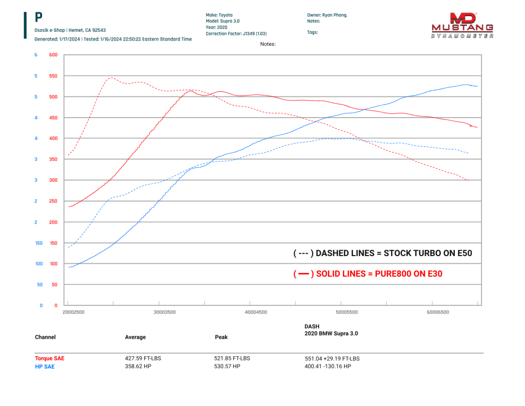 Toyota Supra (A90/A91) – Pure800 – Pureturbos
